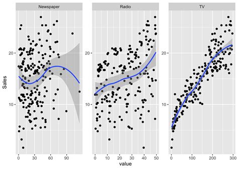Chapter 4 The Linear Model Statistical Models In R