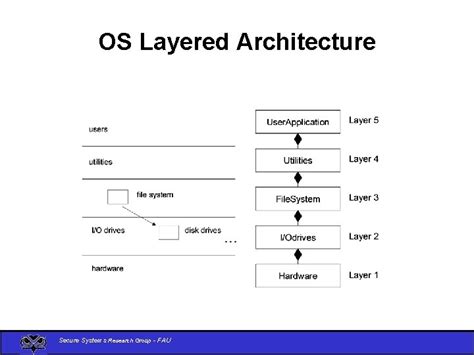 Secure Operating System Architectures Patterns Secure Systems Research