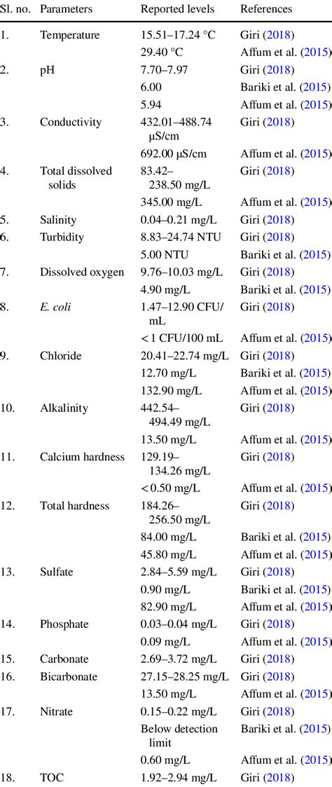 Review Of Different Physicochemical And Microbiological Parameters In Download Scientific