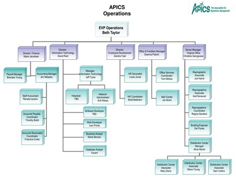 Ppt Apics Organizational Chart Powerpoint Presentation Free Download Id 3433283