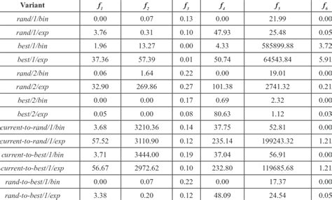 Mov Measured For De Variants Download Table