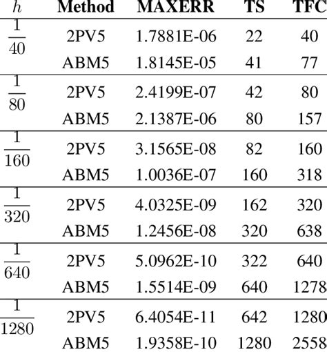 Numerical Result For Problem 1 Download Scientific Diagram