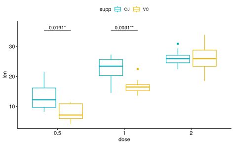 Add Pairwise Comparisons P Values To A Ggplot — Statpwc • Ggpubr