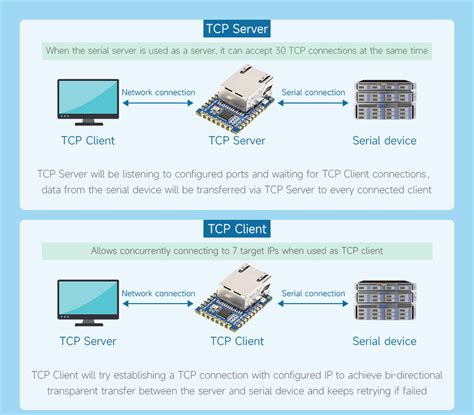 Buy Waveshare 24276 Ttl Uart To Ethernet Mini Module Castellated Holes