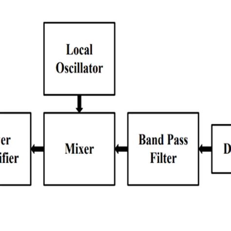 A Simplified Block Diagram Of An Rf Transmitter Module Download Scientific Diagram