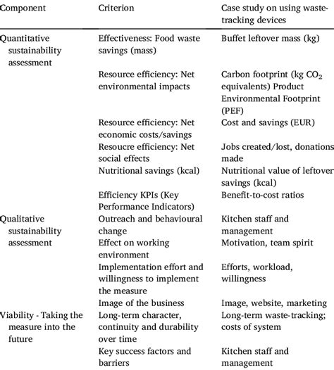 Criteria Included In The Evaluation Framework Of The Measure And How Download Scientific
