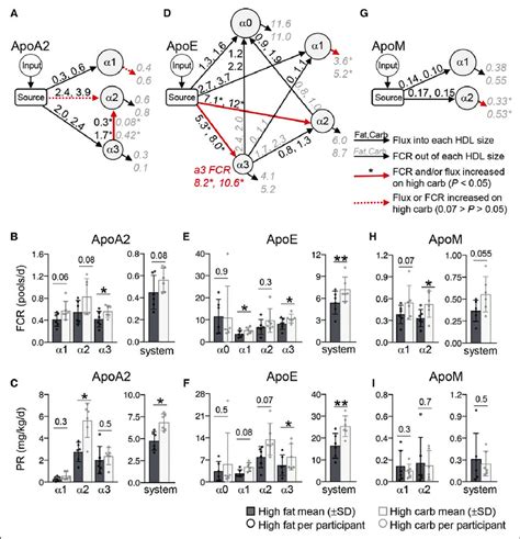 Carbohydrate Increases The Fractional Catabolic Rate Fcr Of Apo Download Scientific Diagram