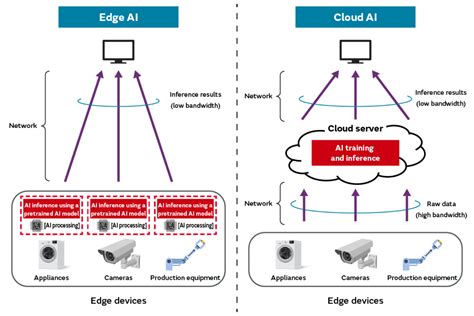 Understanding The Real World Applications Of Edge Ai