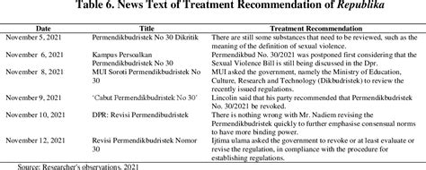 Table 2 From The Mass Media News Framing Analysis Of Polemic Of Regulations On Prevention And