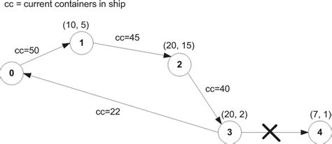 example of building a legal route concerning the ship s capacity