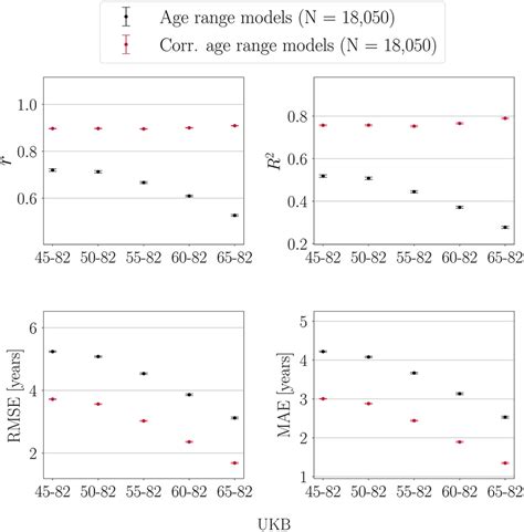 performance metrics calculated in uk biobank ukb subsets with