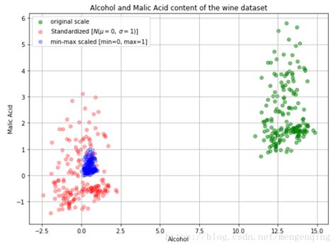 数据预处理之标准化和归一化gis做归一化处理负向指标 Csdn博客
