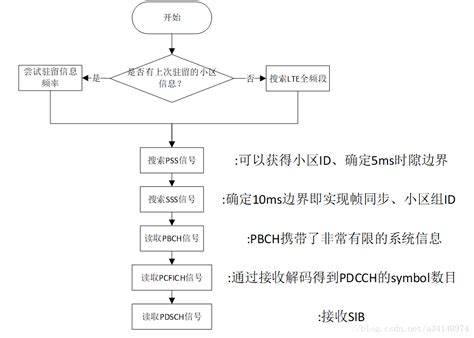 lte学习笔记 lte无线连接过程 网络接入过程 lte没用户时有没有发射 csdn博客