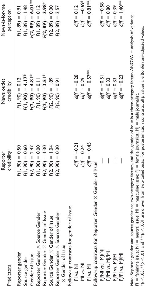 anova models predicting reporter credibility news outlet credibility