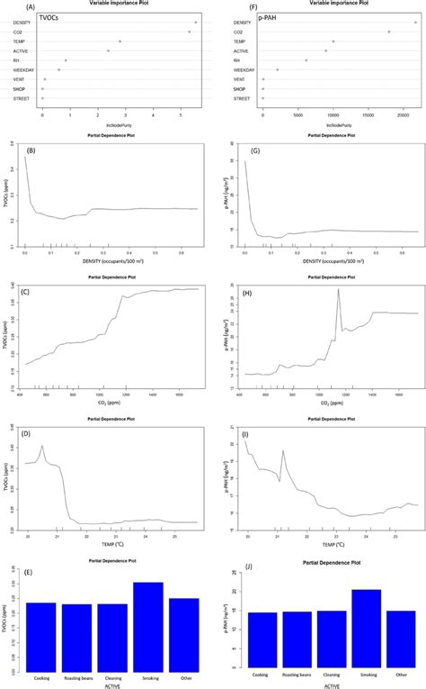Variable Importance Rank And Partial Dependence Plot Of Total Volatile