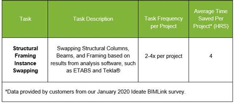 use deate bimlink for structural framing instance swapping