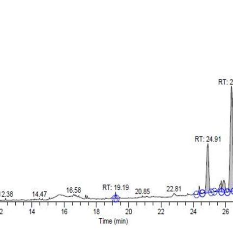 Gc Ms Chromatogram Of The Methanol Extract Of Ficus Krishnae Stem Bark Download Scientific