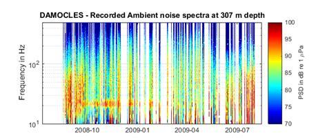 Longterm Spectrogram Of Ambient Noise Recorded By The Damocles Download Scientific Diagram