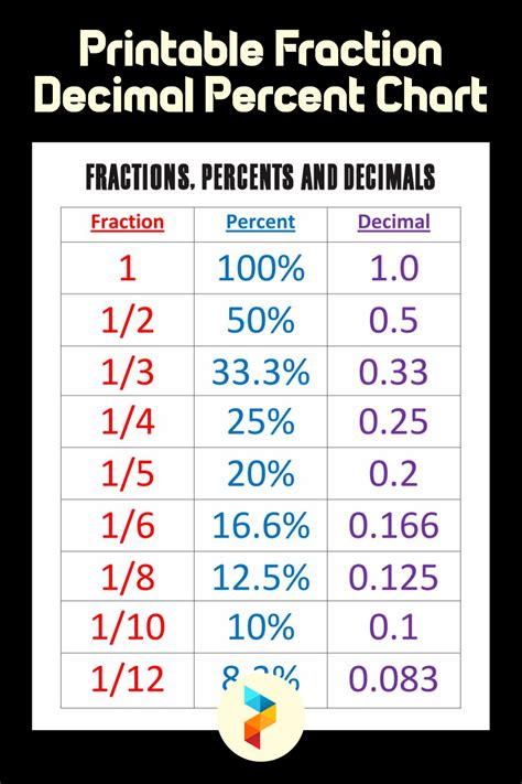 Fraction Decimal Percent Chart 11 Free Pdf Printables Printablee Fractions Decimals
