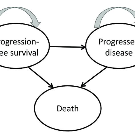 Partitioned Survival Model Structure Download Scientific Diagram
