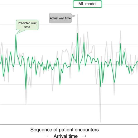 predicting wait time grey a typical waiting time pattern in a hospital