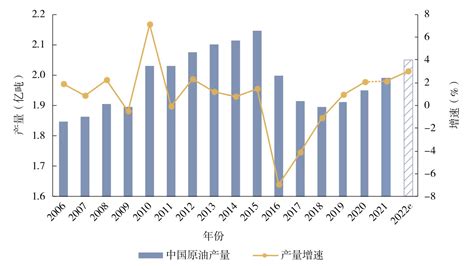 中国原油年产量时隔六年重返2亿吨，油气对外依存度双降