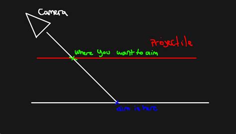 Isometric Game Aiming Problem See Video As Reference Runity3d