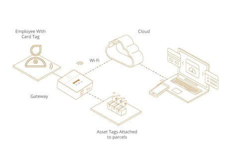 Ble Beacon Location Tracking Solutions Dusun Iot