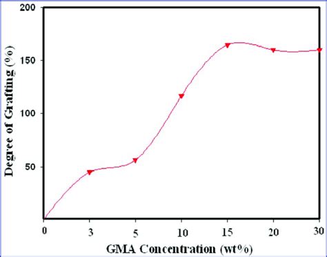 Effect Of Monomer Concentration On The Grafting Of Gma Onto Ldpe Films