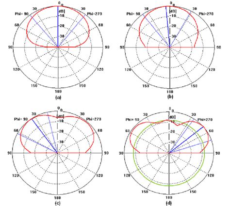 24 Simulated Reflection Coefficient Curve For A Multi Band Msa When Download Scientific
