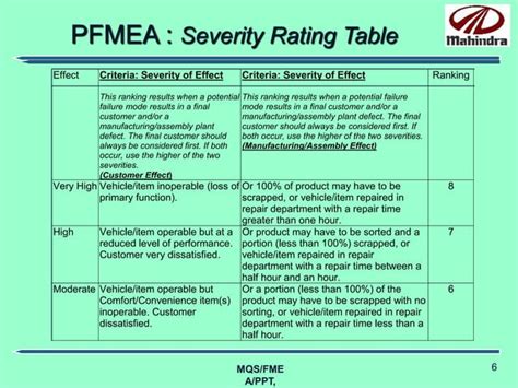 Dfmea Rating PPT