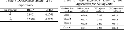 Table 2 From A Robust Discriminate Analysis Method For Process Fault