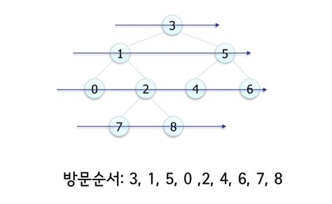 Algorithm 트리와 트리순회 Jiwon Blog