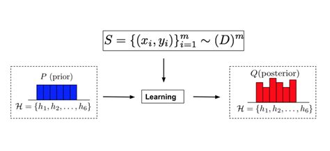 [ml] Pac Bayes Bound Measure For Generalization Ability Of Learned Predictors