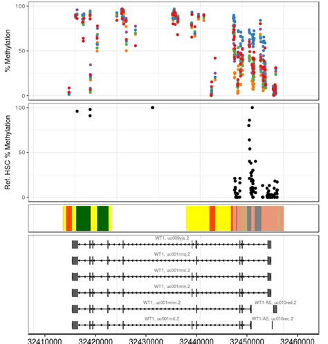 R Plotting Gene Models Alternatives To Ggbio Bioinformatics Stack