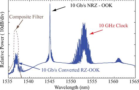 Optical Spectrum Of The Output Signal From The Waveguide Solid Line