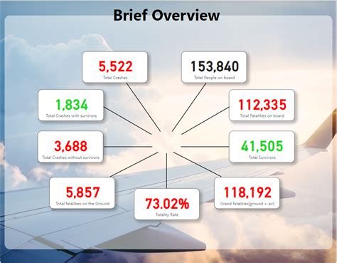 Github Temyd Airplane Crashes Analysis 1908 To 2019