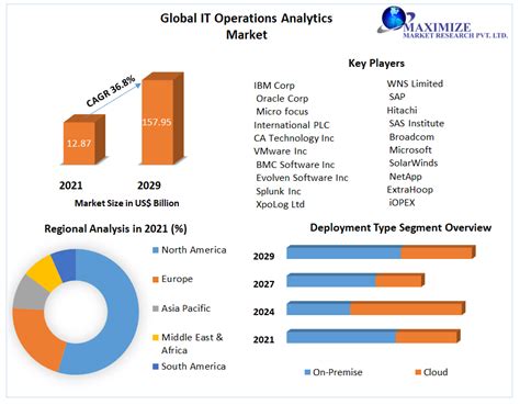 Global IT Operations Analytics Market Industry Analysis