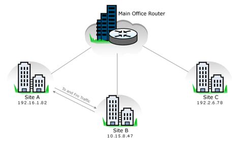 站点到站点的流量监控 知乎
