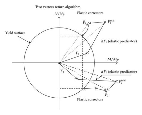 Two Vectors Return Algorithm—two Plastic Hinges Download Scientific