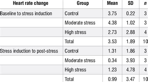Descriptive Statistics For Heart Rate Download Scientific Diagram
