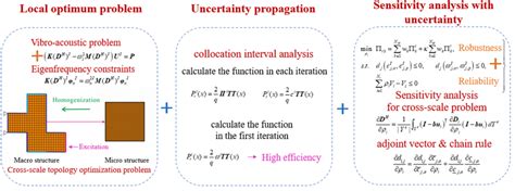 The Novelty And Challenges In Non Probabilistic Reliability Based Download Scientific Diagram