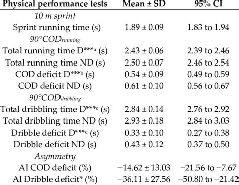 Descriptive Statistics Of Performance Outcomes Download Scientific