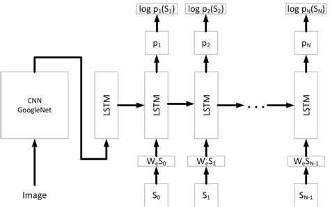 Structure Of The Neural Image Caption NIC Generator Algorithm