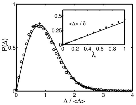 Main Panel Distribution Of The Avoided Crossing Energy ∆ Solid Line Download Scientific