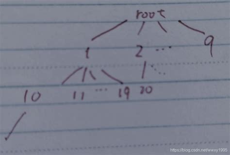 Leetcode 386 字典序排数 （等价于n叉树的遍历）386 Leetcode Csdn博客