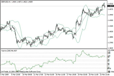 Скачать бесплатно индикатор Yaanna от Experttrader для Metatrader 4 в Mql5 Code Base 20090326