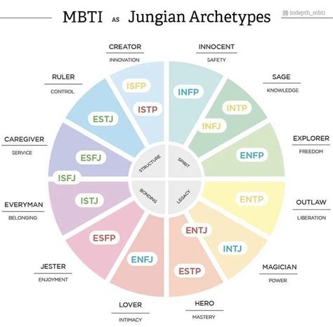 Mbti As Jungian Archetypes Jungian Archetypes Personality Psychology