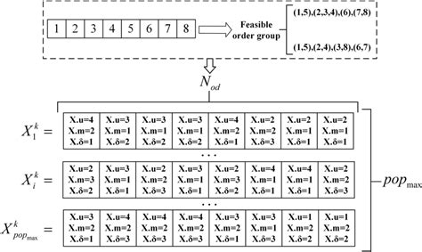 Schematic Diagram Of The Generation Of The Initial Population