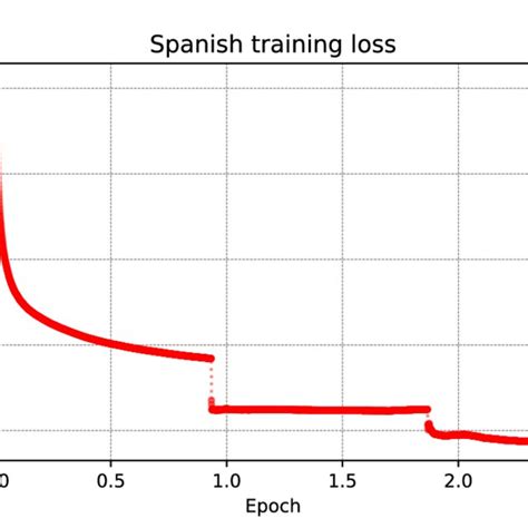 Reward Model Learning Curve Graph Download Scientific Diagram